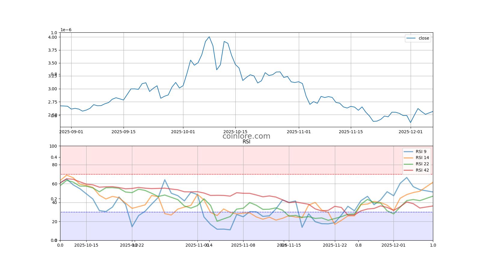 DYOR RSI indicator