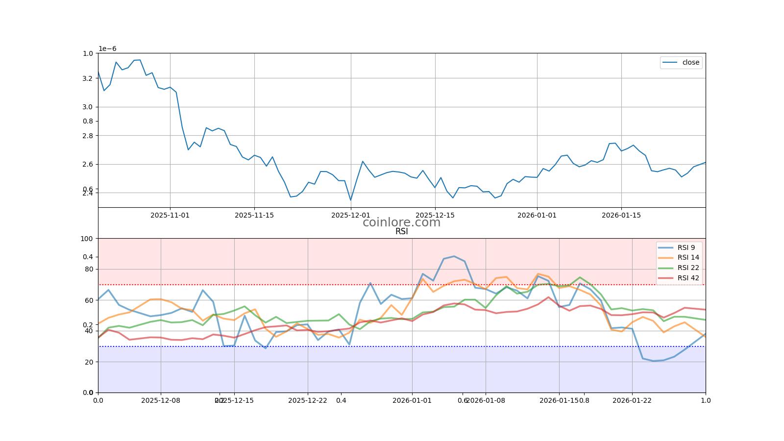 DYOR RSI indicator