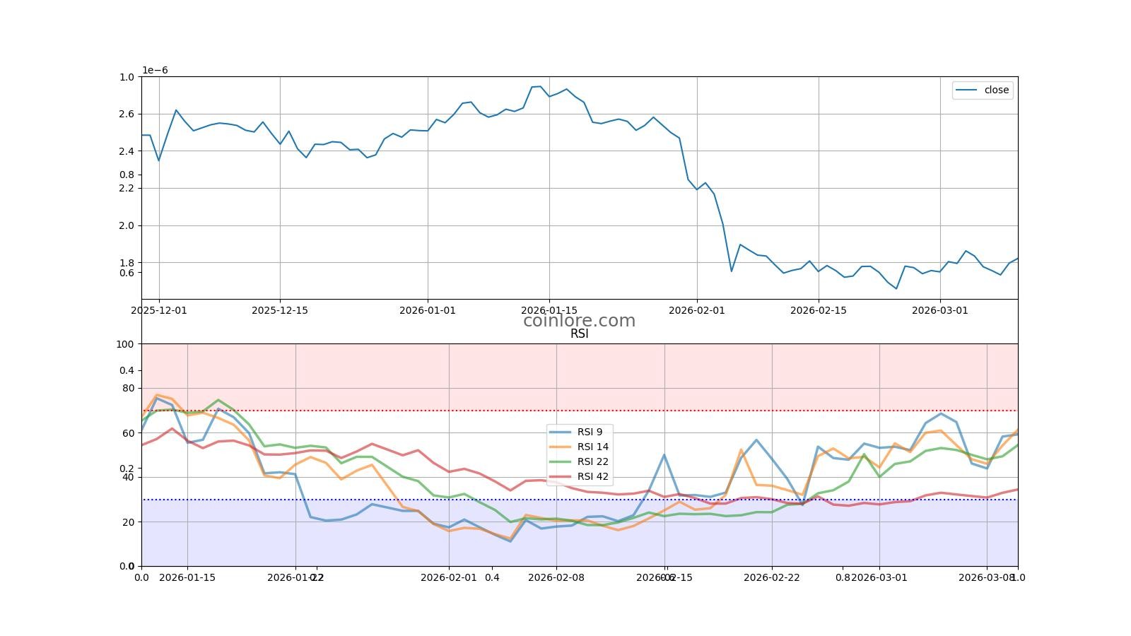 DYOR RSI indicator
