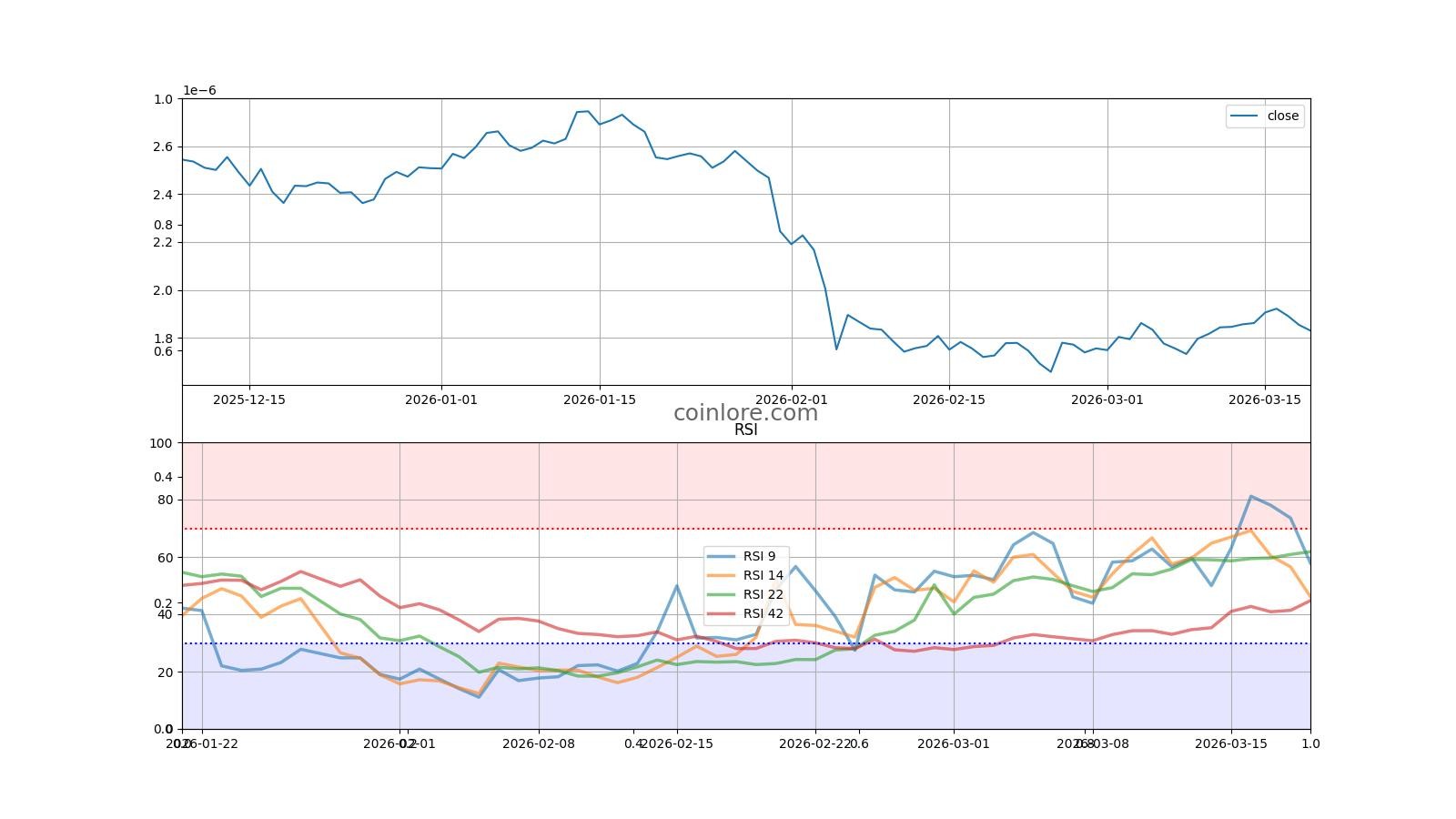 DYOR RSI indicator