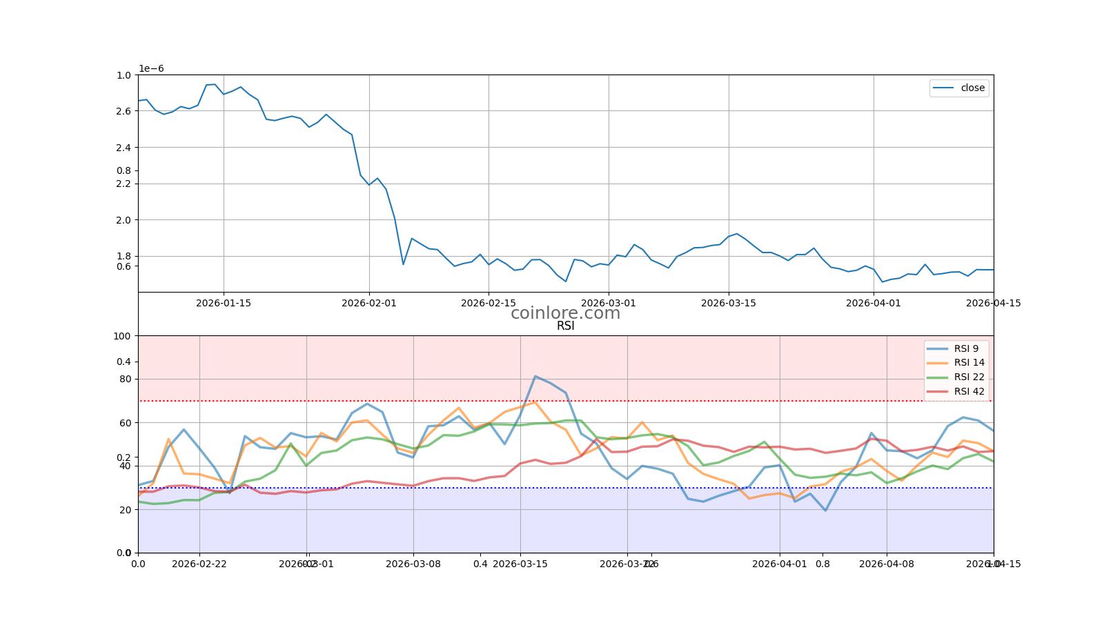 DYOR RSI indicator