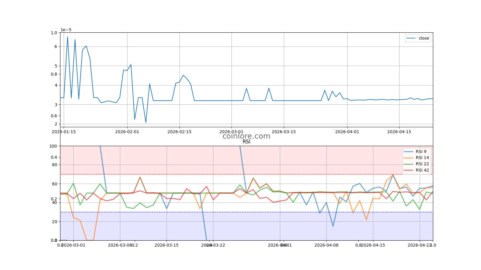 E-Chat RSI indicator