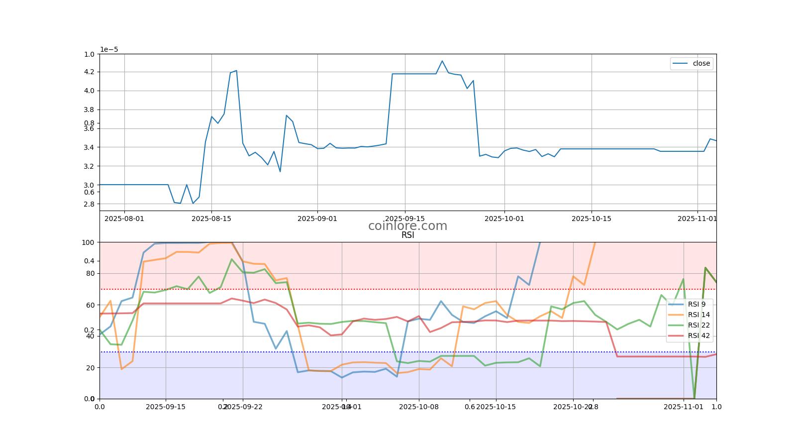 E-Chat RSI indicator