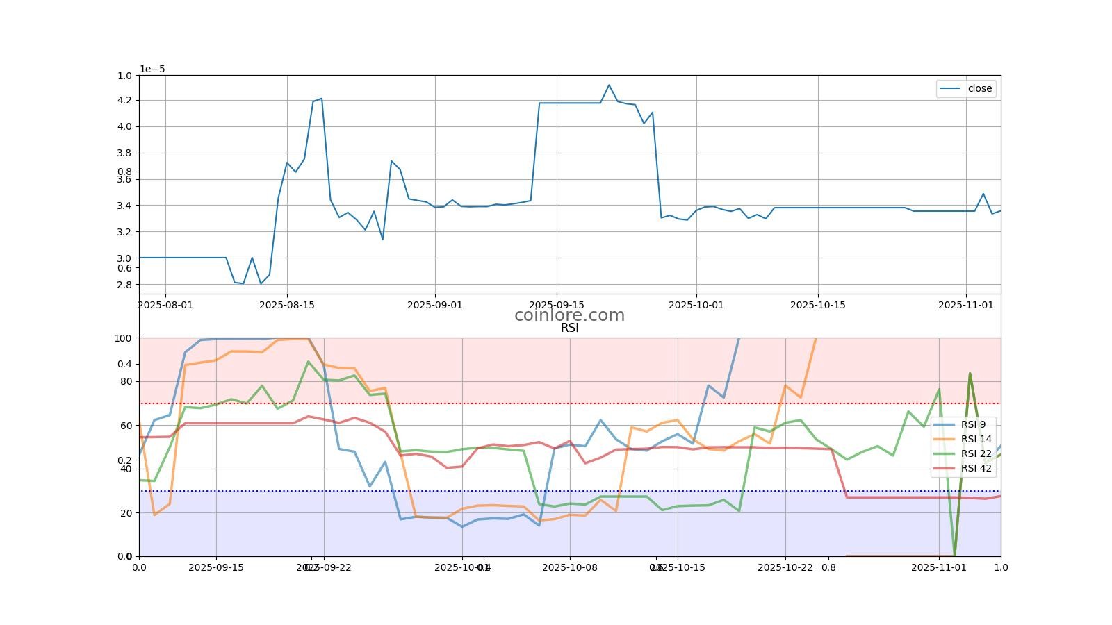E-Chat RSI indicator