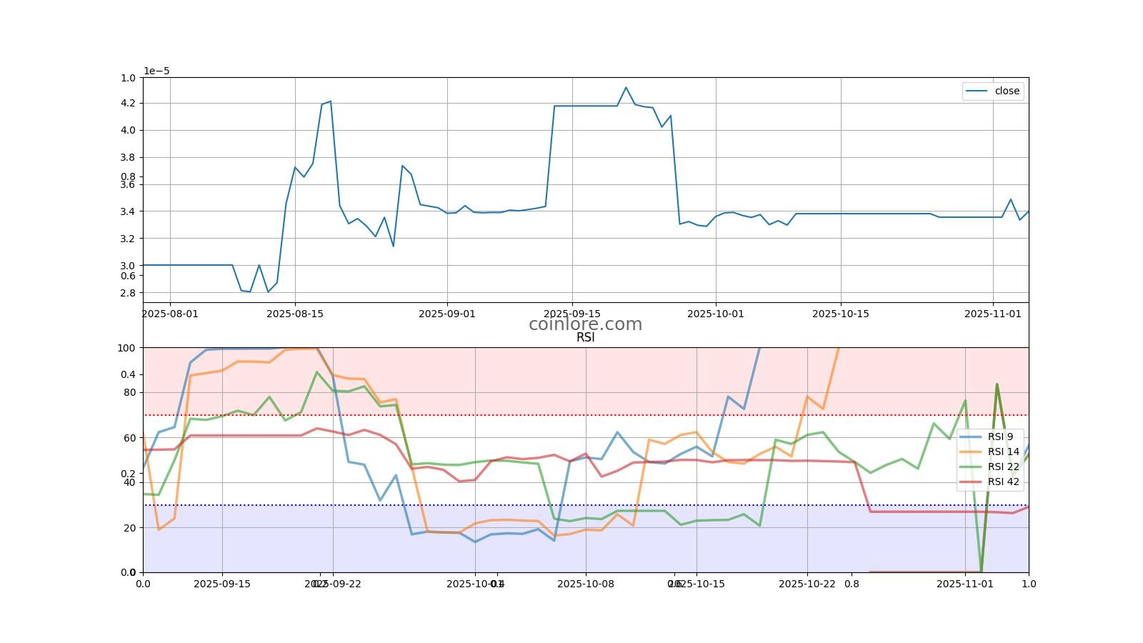 E-Chat RSI indicator