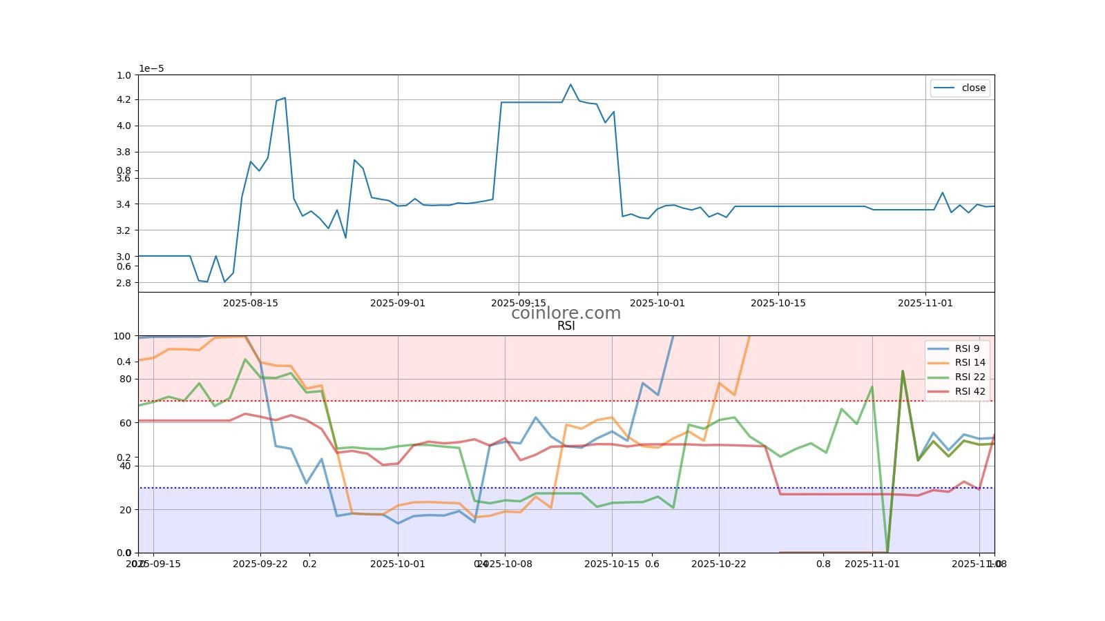 E-Chat RSI indicator
