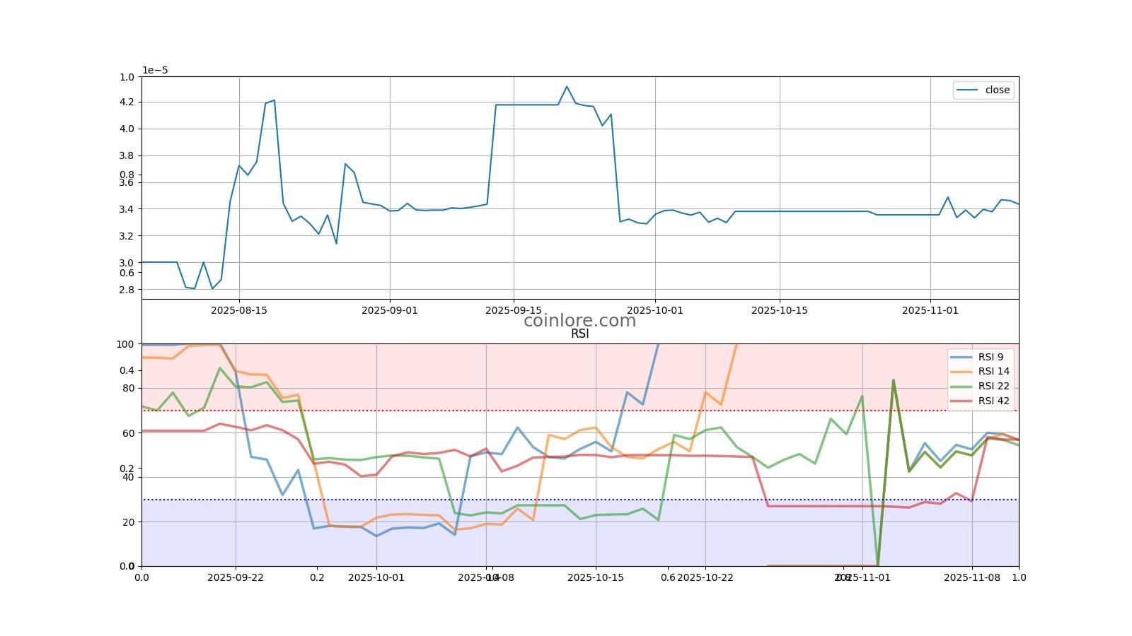 E-Chat RSI indicator