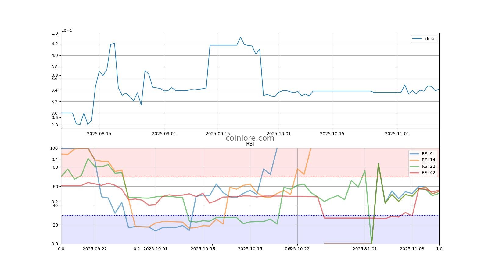 E-Chat RSI indicator