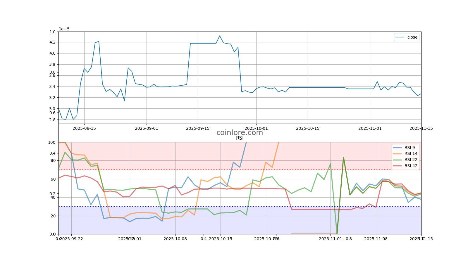 E-Chat RSI indicator