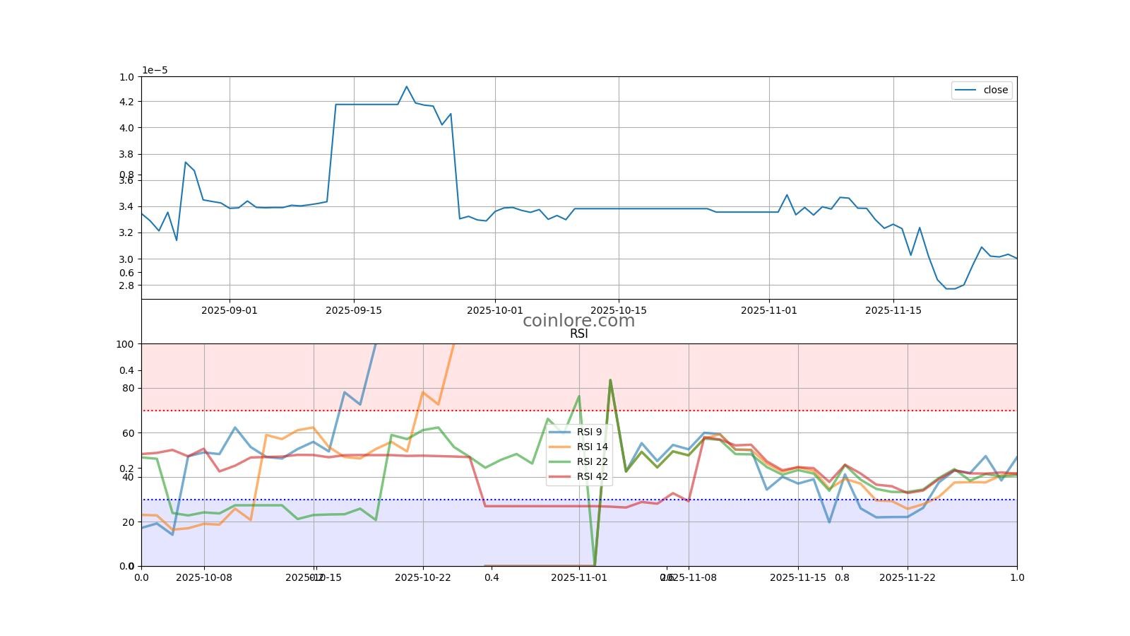 E-Chat RSI indicator