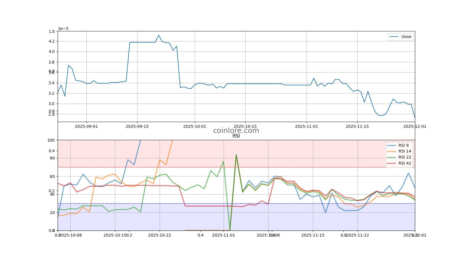 E-Chat RSI indicator