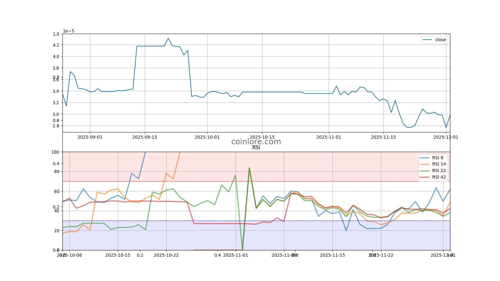 E-Chat RSI indicator