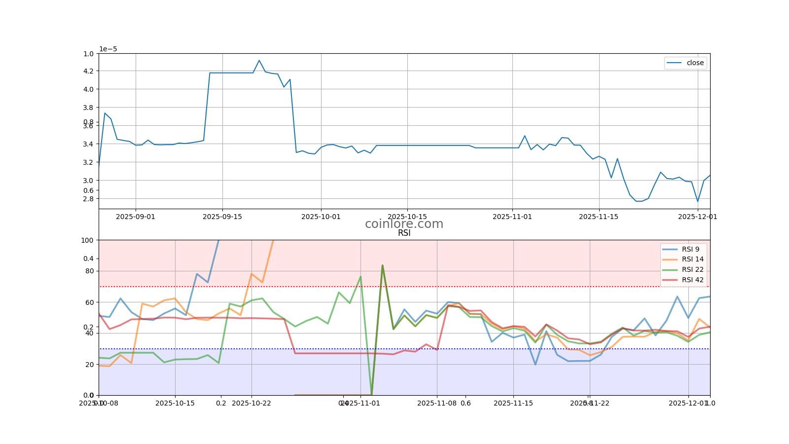 E-Chat RSI indicator