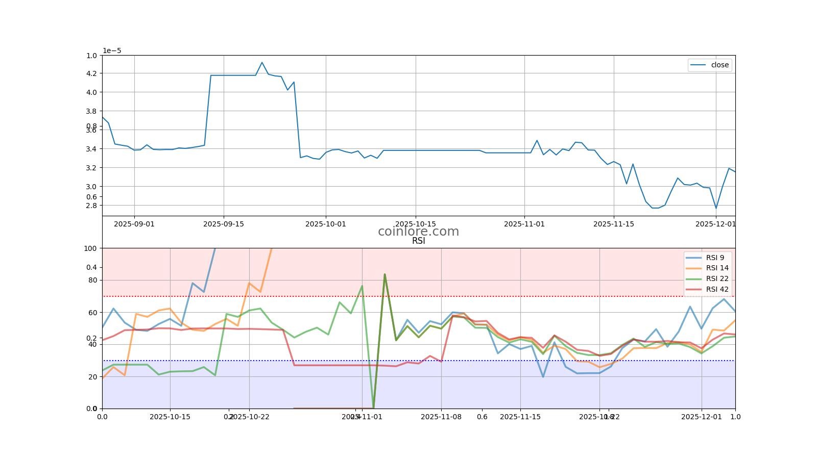 E-Chat RSI indicator