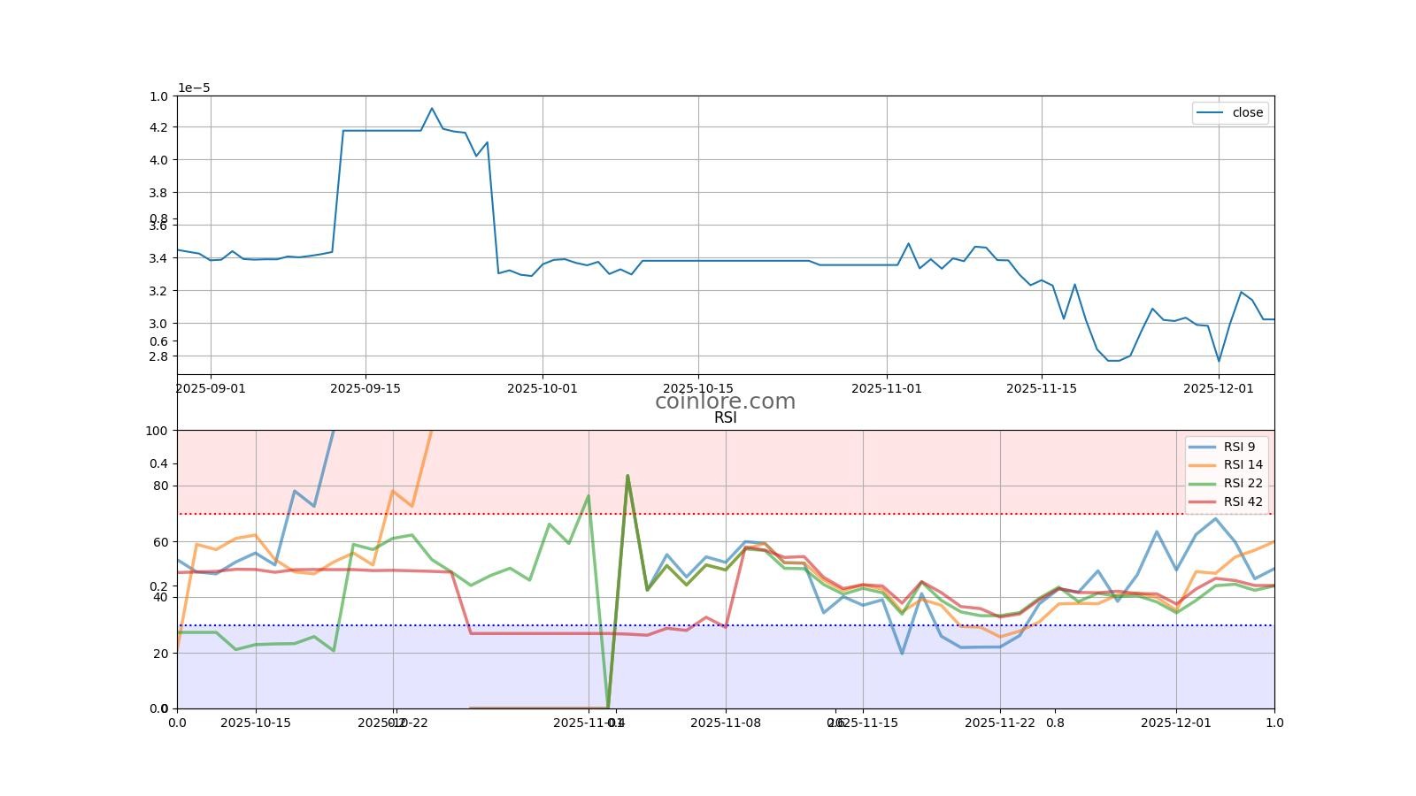E-Chat RSI indicator