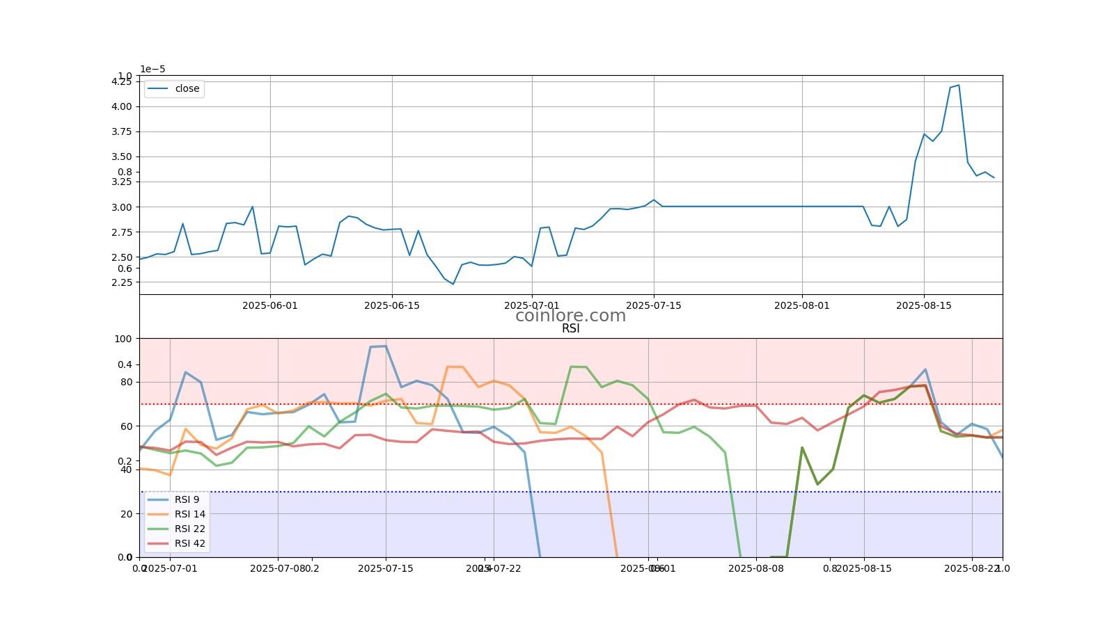 E-Chat RSI indicator