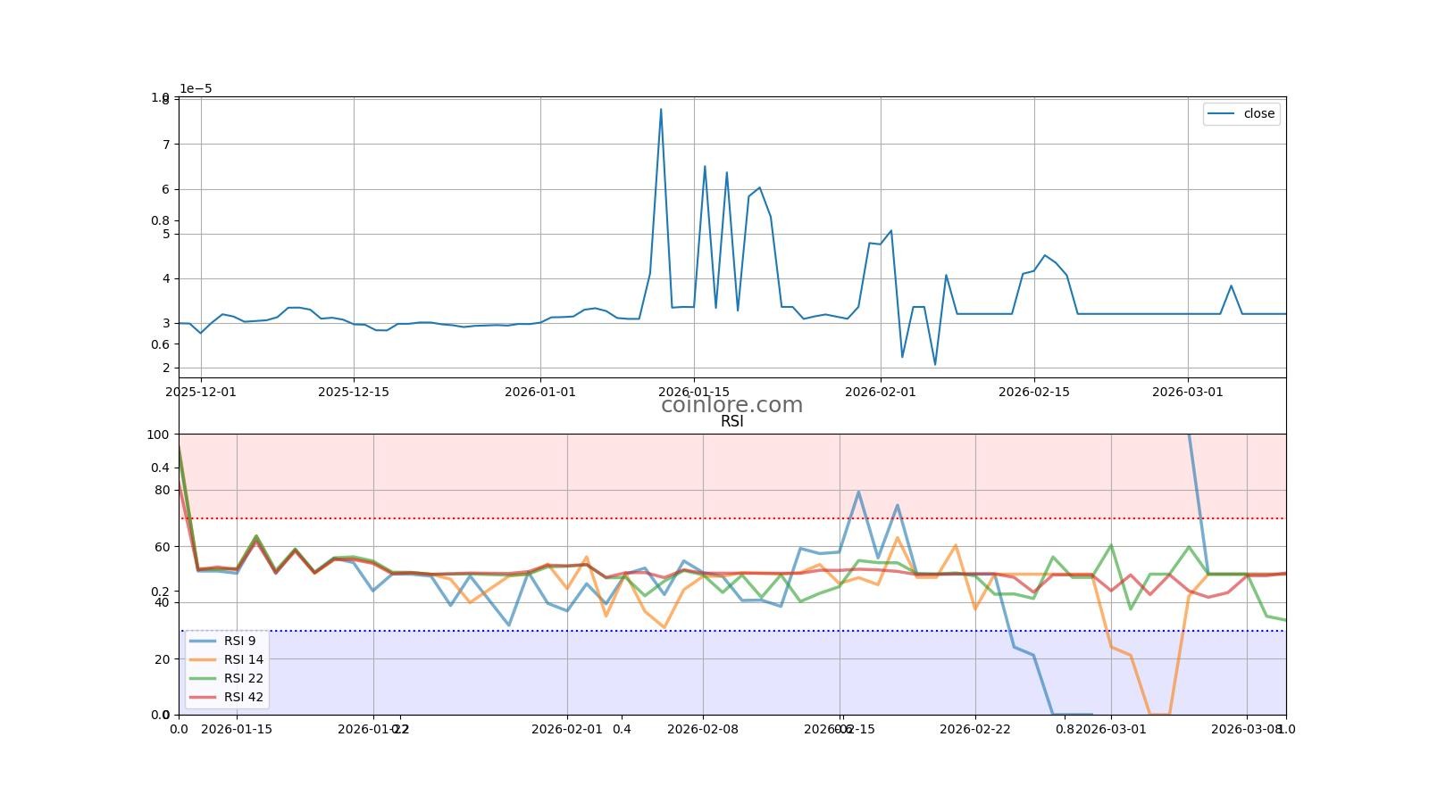 E-Chat RSI indicator