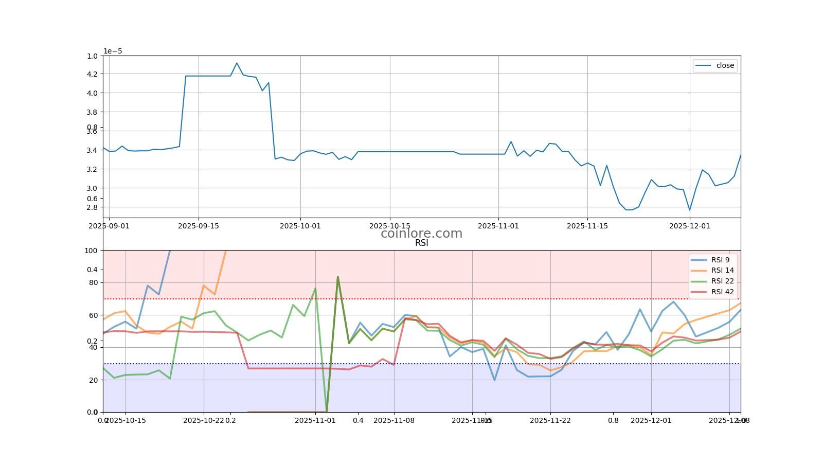 E-Chat RSI indicator