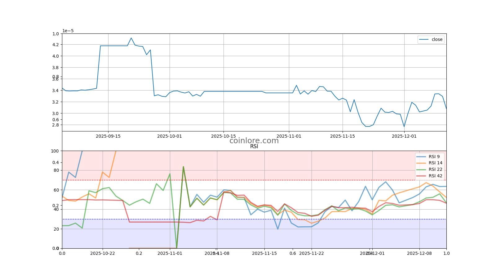 E-Chat RSI indicator