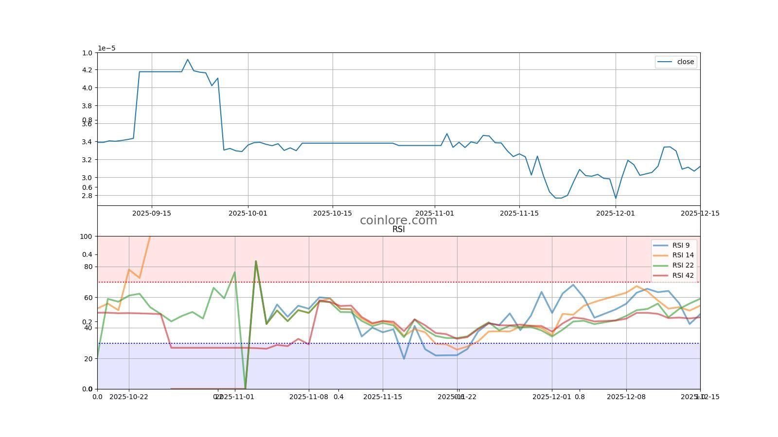 E-Chat RSI indicator