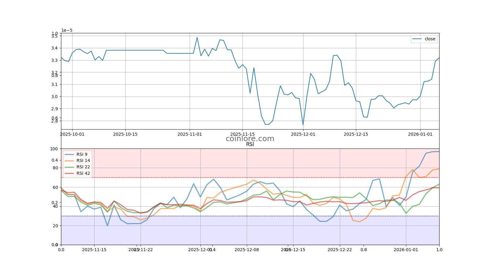 e-Chat RSI indicator