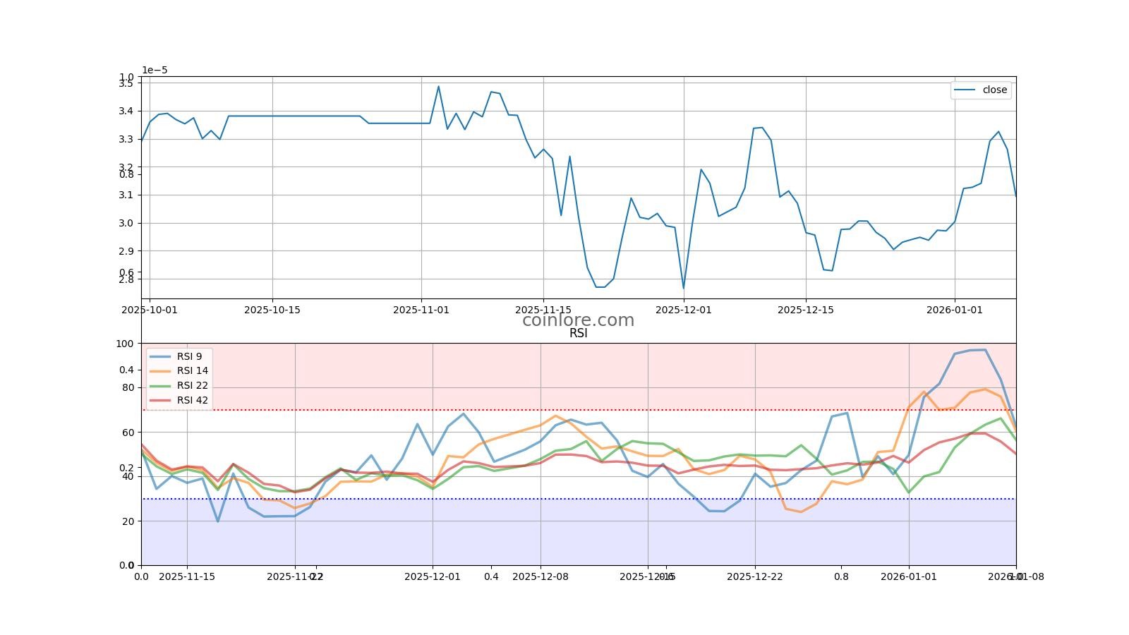 E-Chat RSI indicator