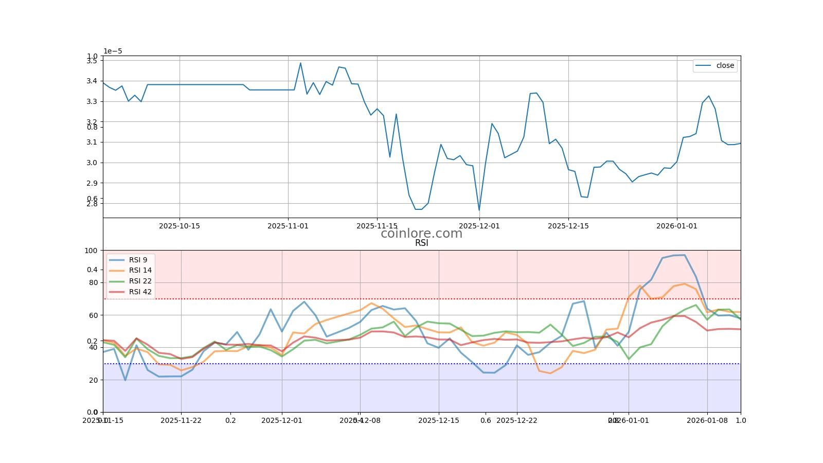 E-Chat RSI indicator