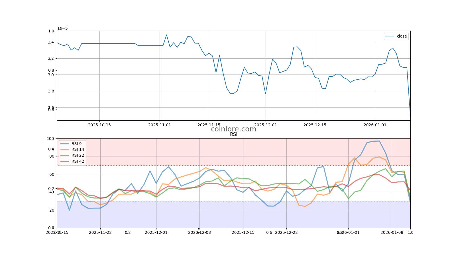 E-Chat RSI indicator