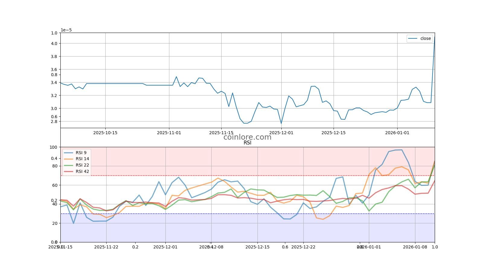 E-Chat RSI indicator