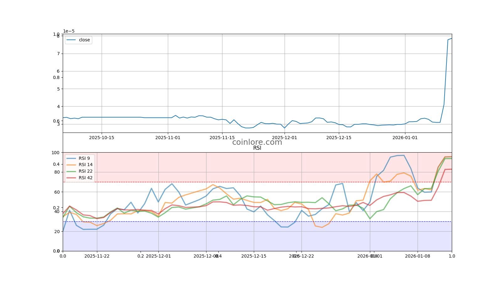 E-Chat RSI indicator