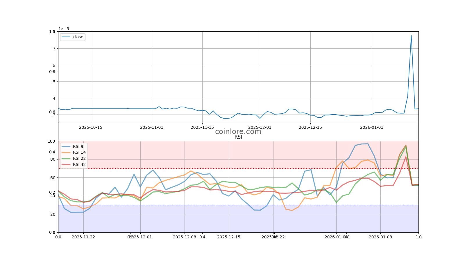 E-Chat RSI indicator