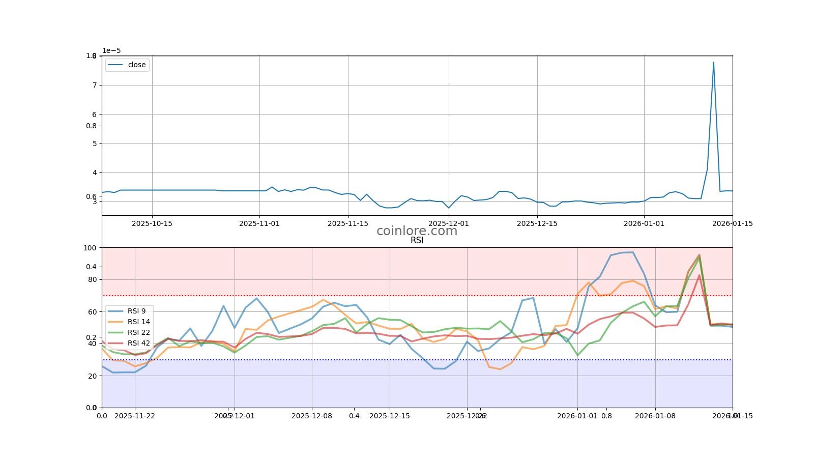 E-Chat RSI indicator