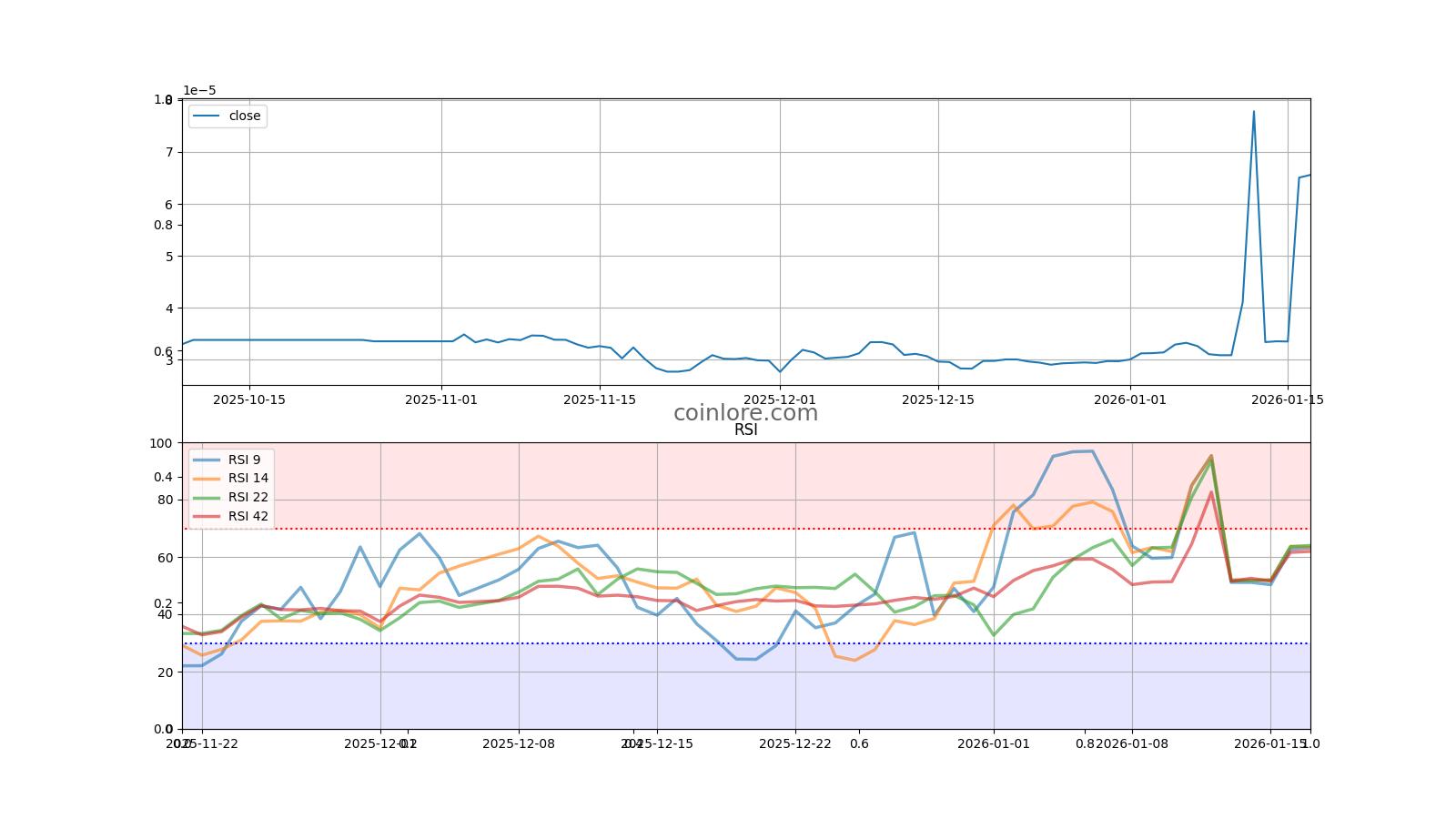 E-Chat RSI indicator
