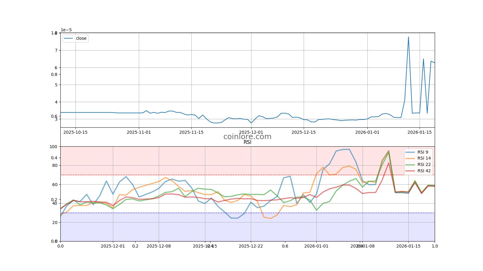 E-Chat RSI indicator