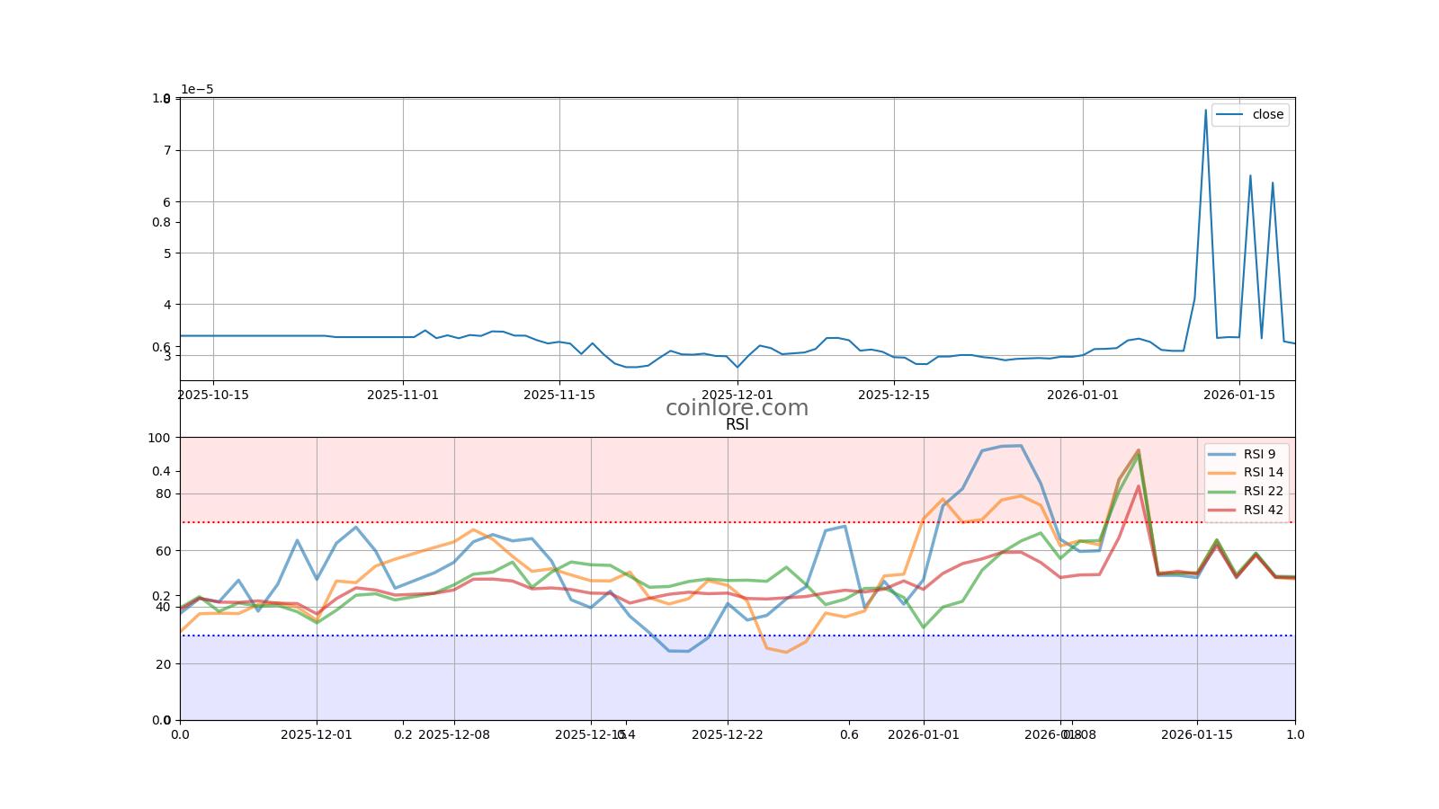 E-Chat RSI indicator