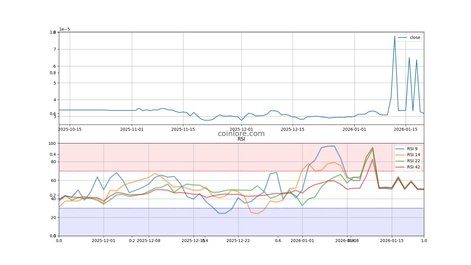 E-Chat RSI indicator