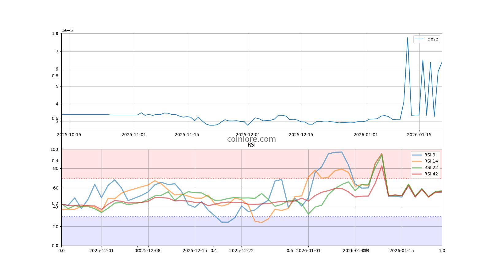 E-Chat RSI indicator