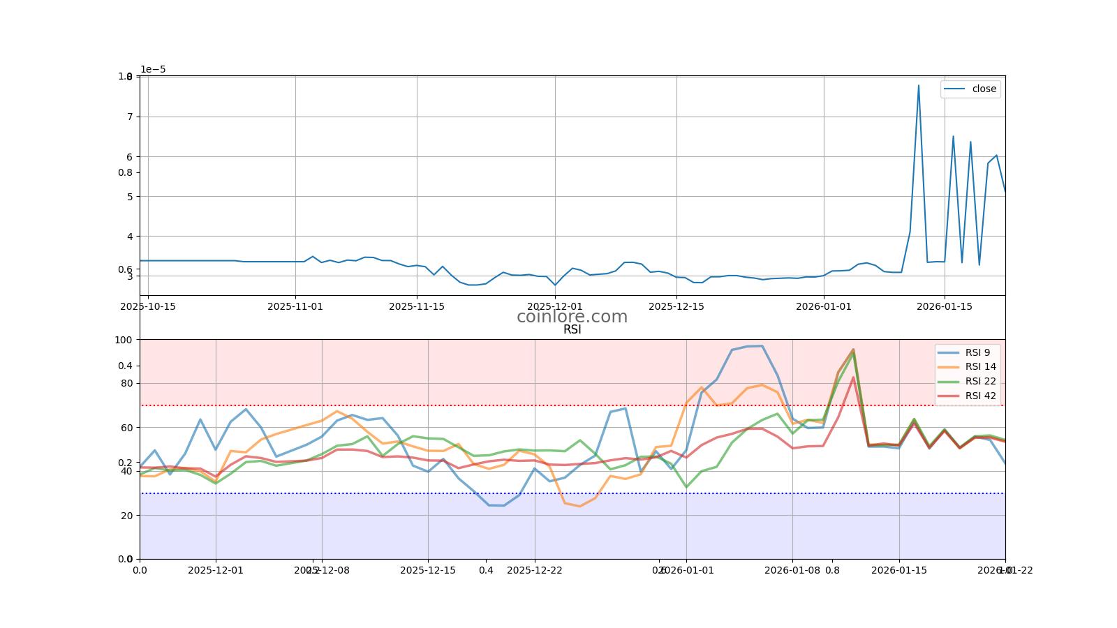 E-Chat RSI indicator