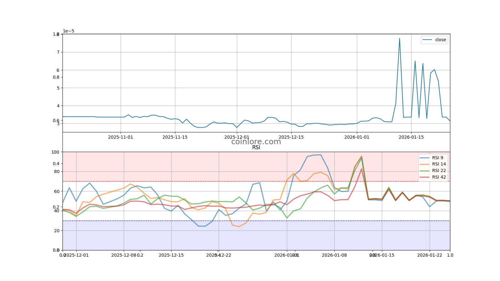 E-Chat RSI indicator