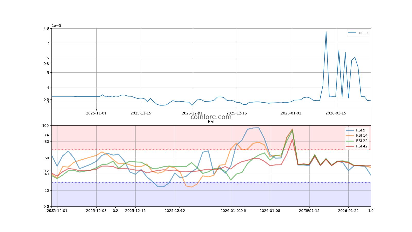 E-Chat RSI indicator
