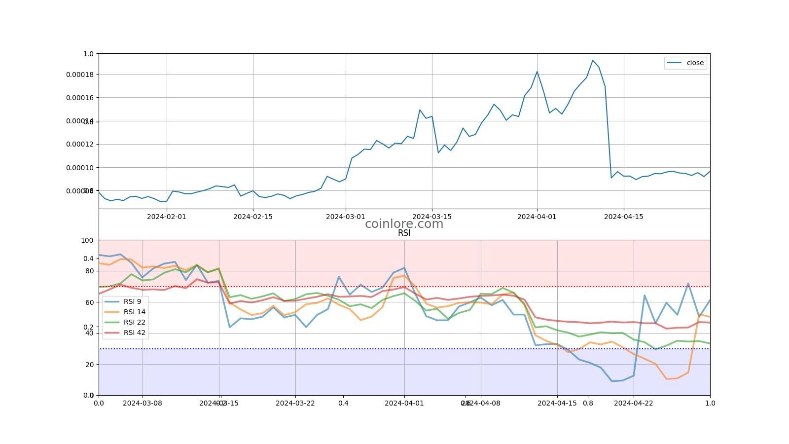 E-Chat RSI indicator