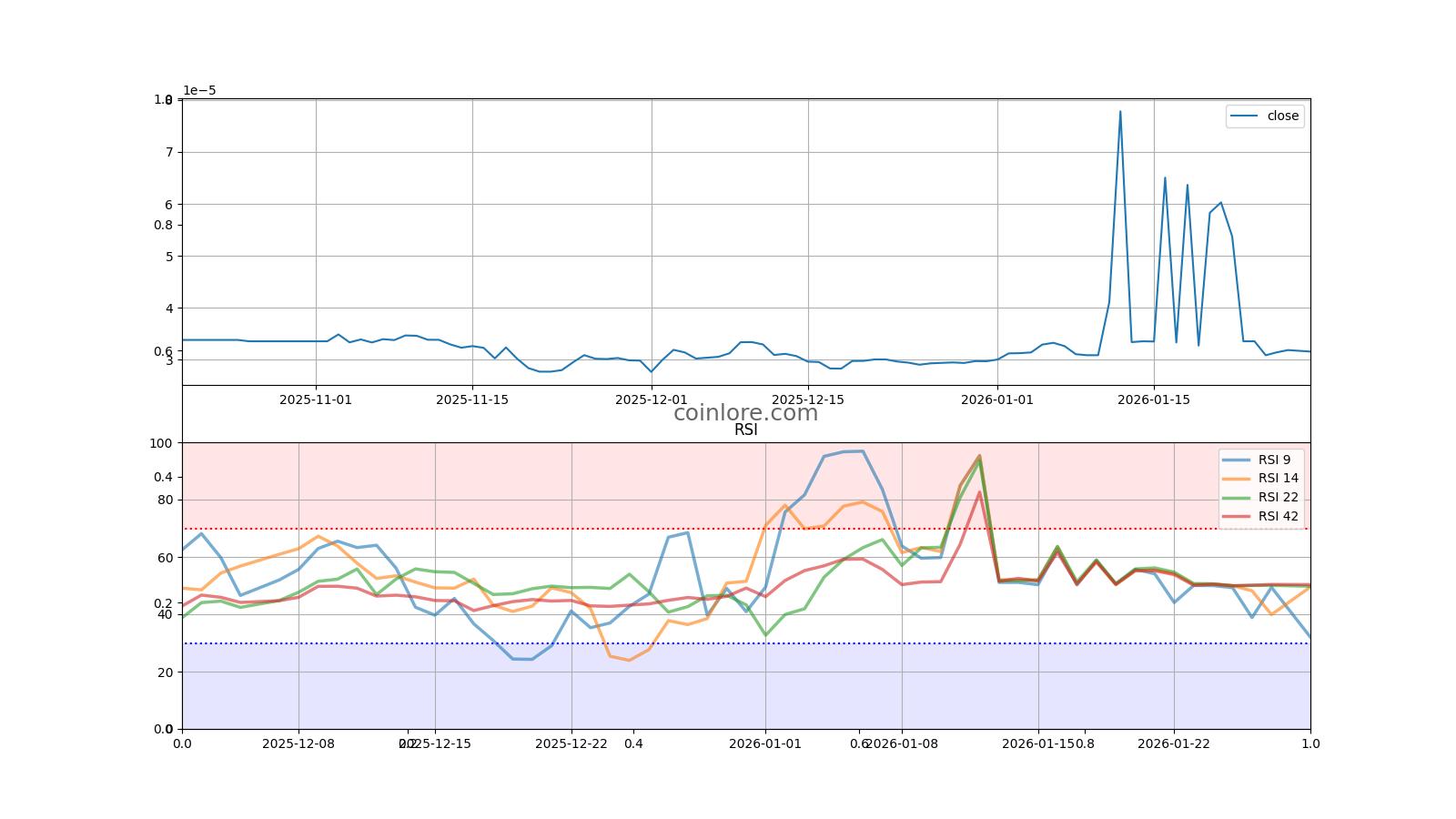 E-Chat RSI indicator
