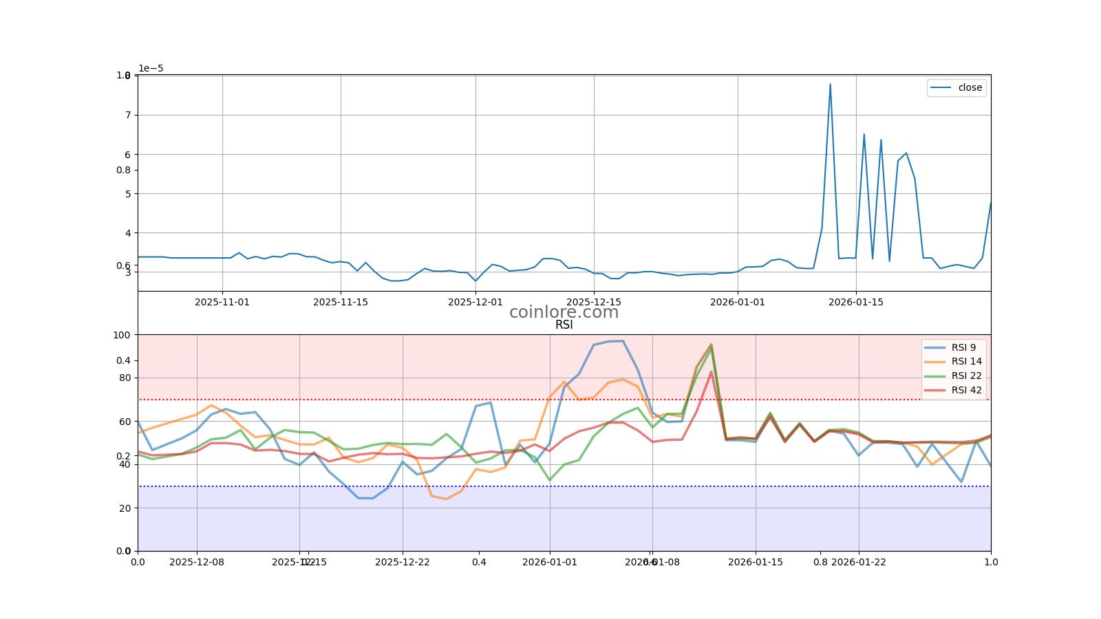 E-Chat RSI indicator