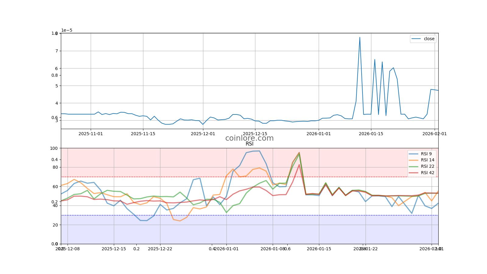 E-Chat RSI indicator