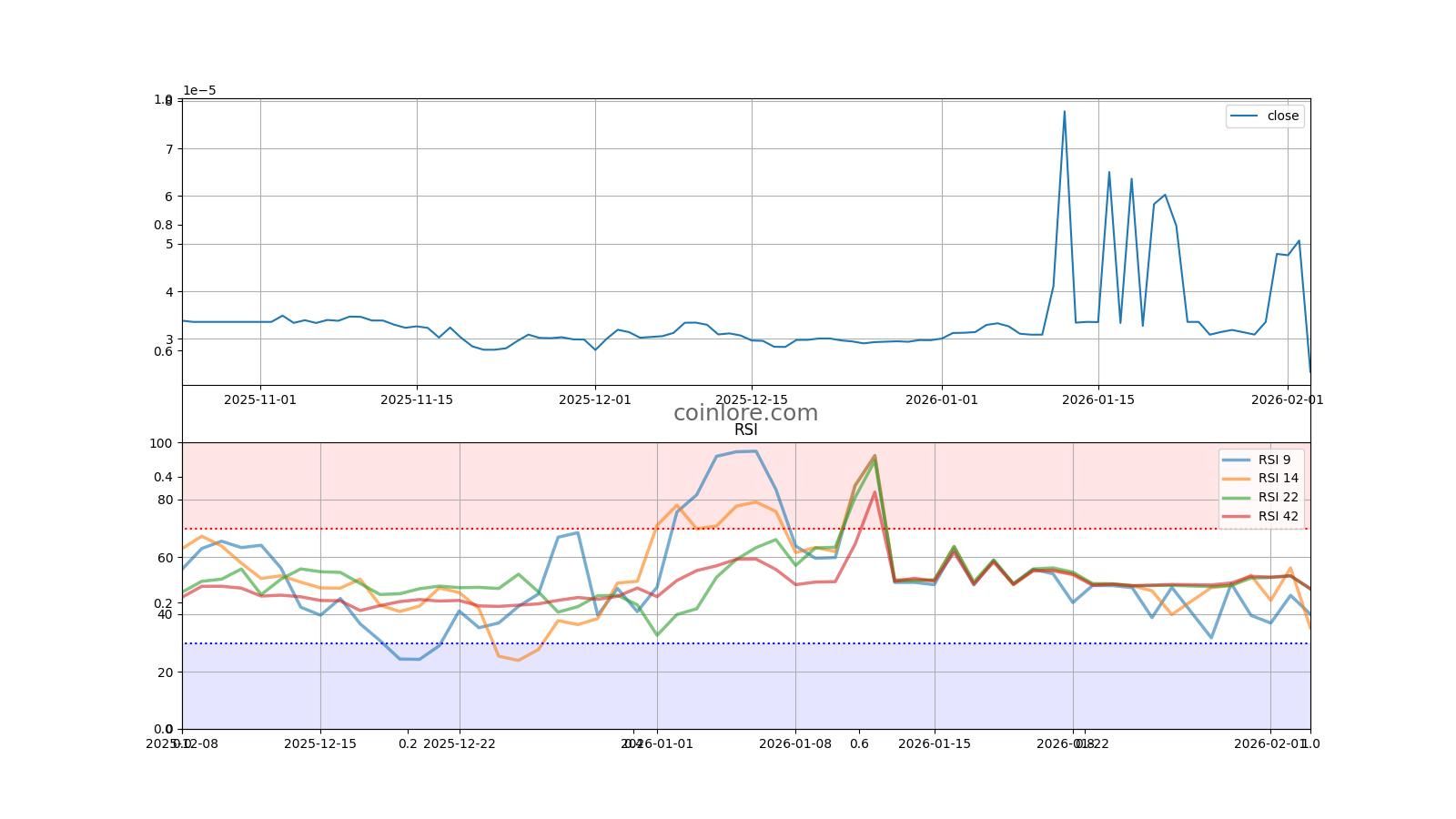 E-Chat RSI indicator