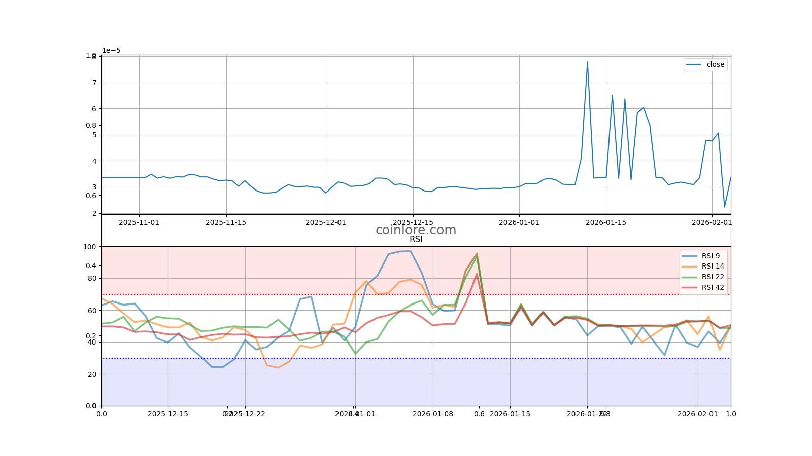 E-Chat RSI indicator