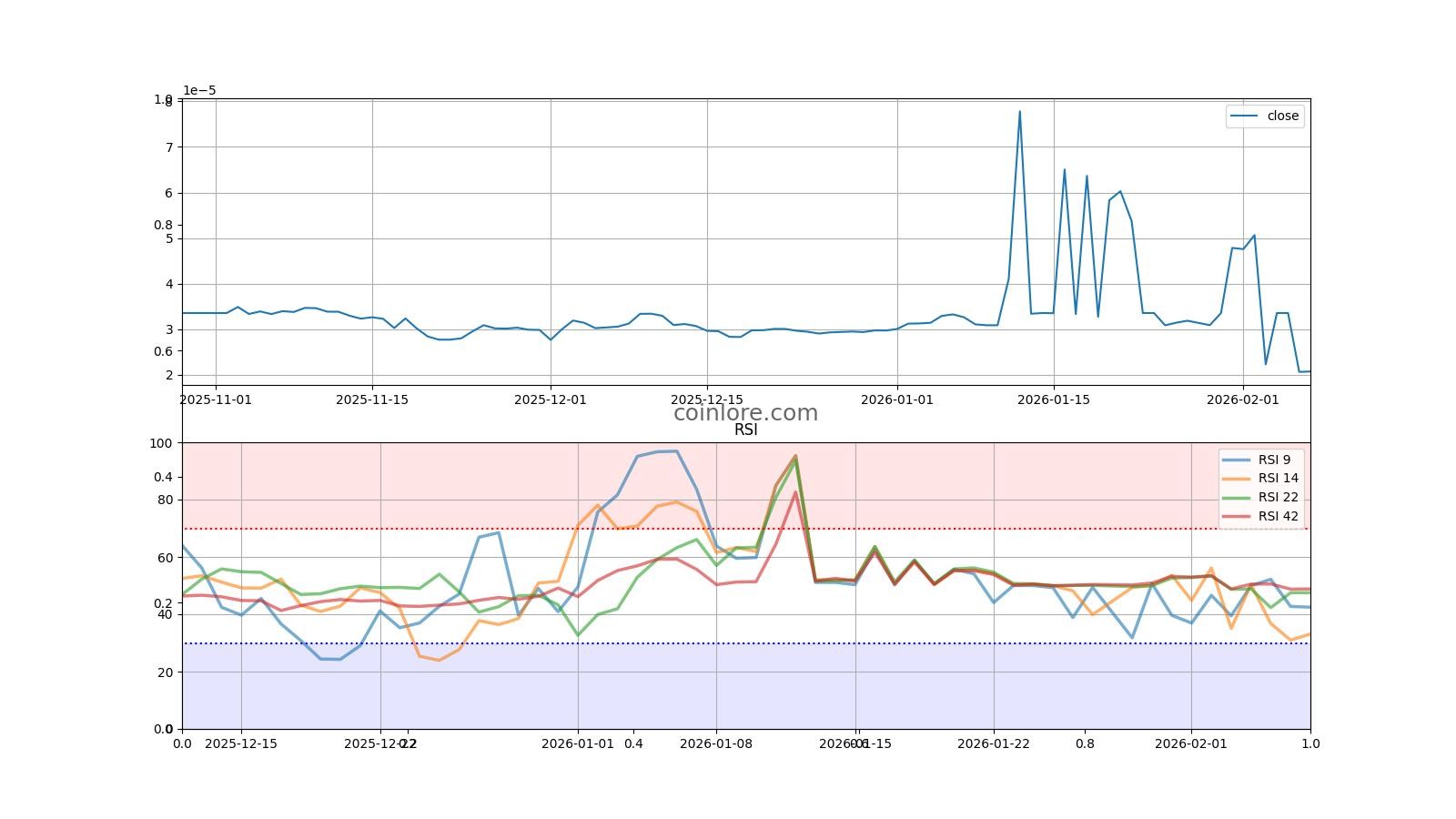 E-Chat RSI indicator