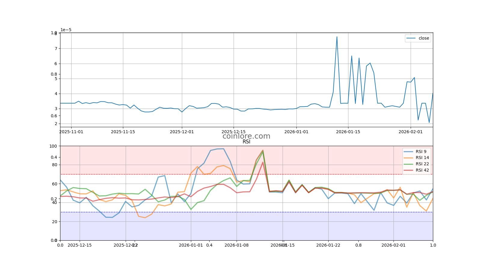 E-Chat RSI indicator