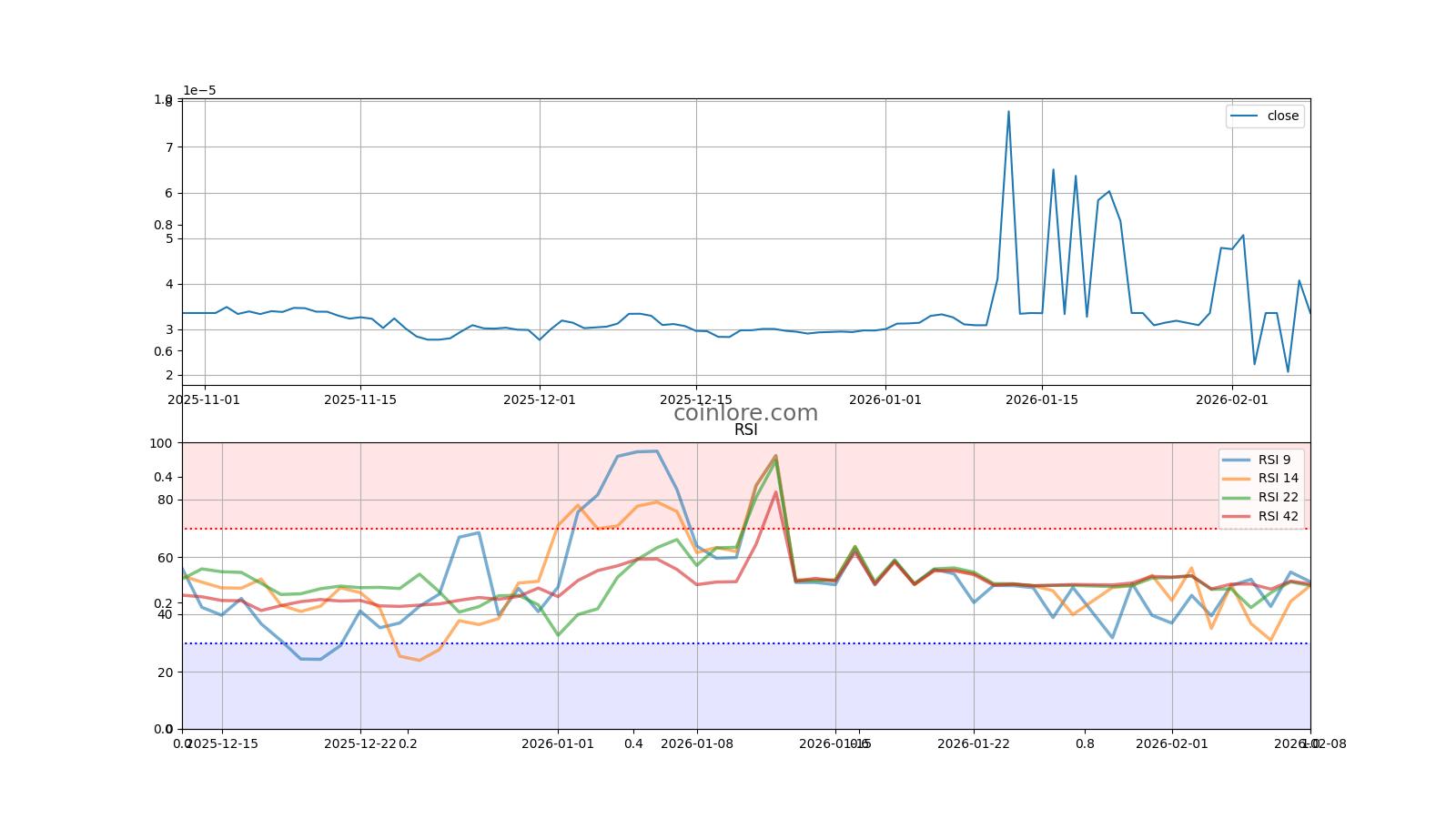 E-Chat RSI indicator