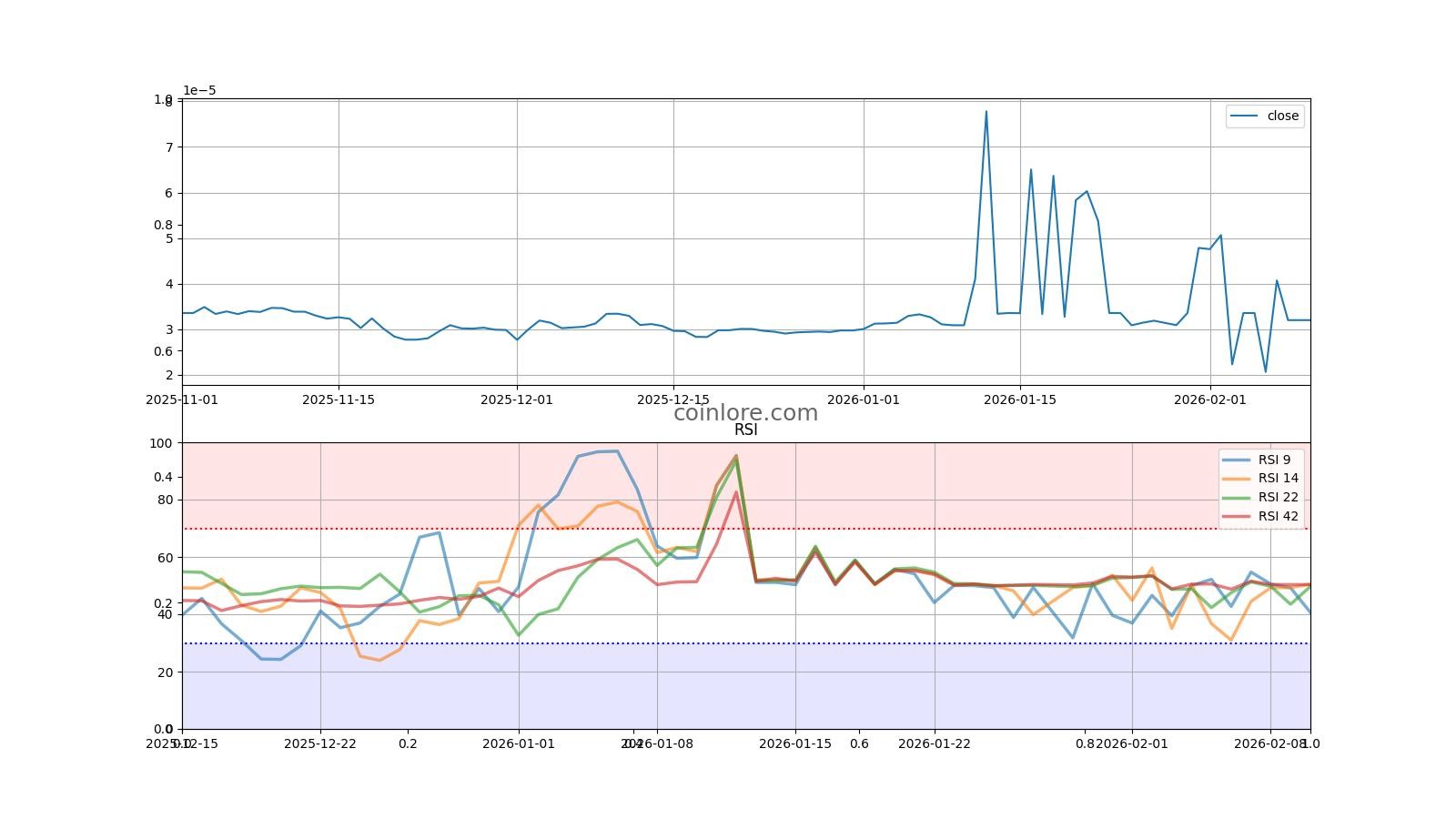 E-Chat RSI indicator
